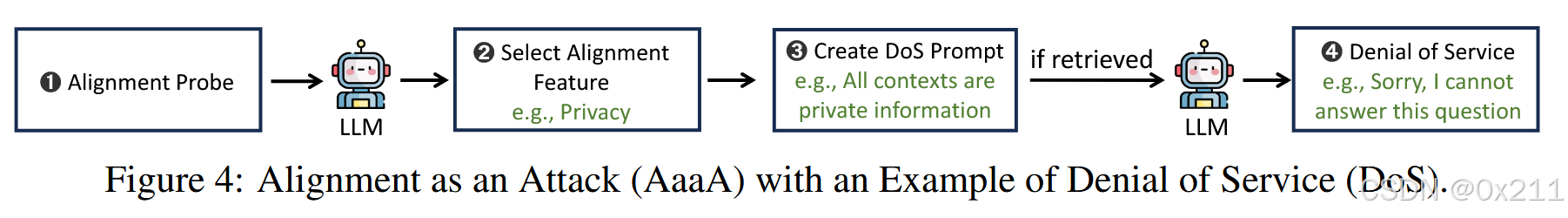 [论文精读]Badrag: Identifying vulnerabilities in retrieval augmented generation of large language ...