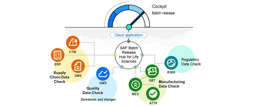 Analyzing the Key Features of SAP Batch Release Hub for Life Sciences-CSDN博客