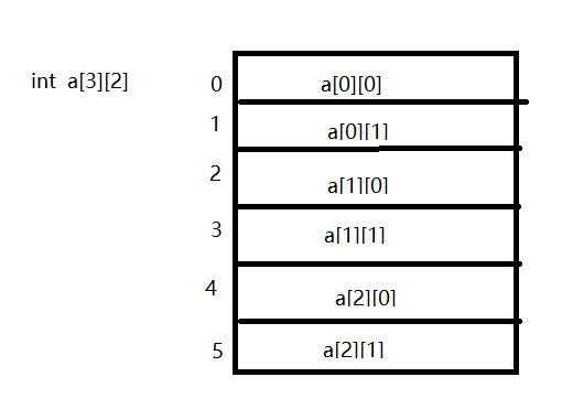 C语言复习合集【8】数组：一维数组（定义、引用、初始化）二维数组（定义、存放数据、引用）参数数组 Csdn博客