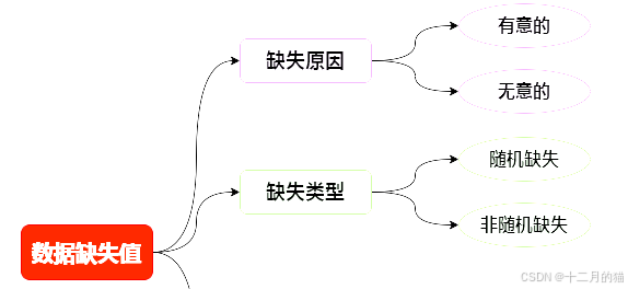 【大数据入门】第三章·数据预处理非随机缺失怎么检验 Csdn博客