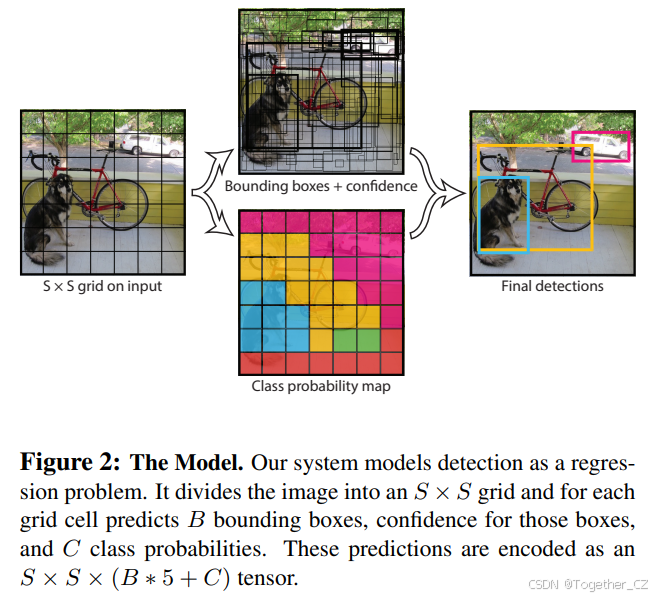 YOLOv1：You Only Look Once: Unified, Real-Time Object Detection——你只需要看一次：统一的实时目标检测-CSDN博客