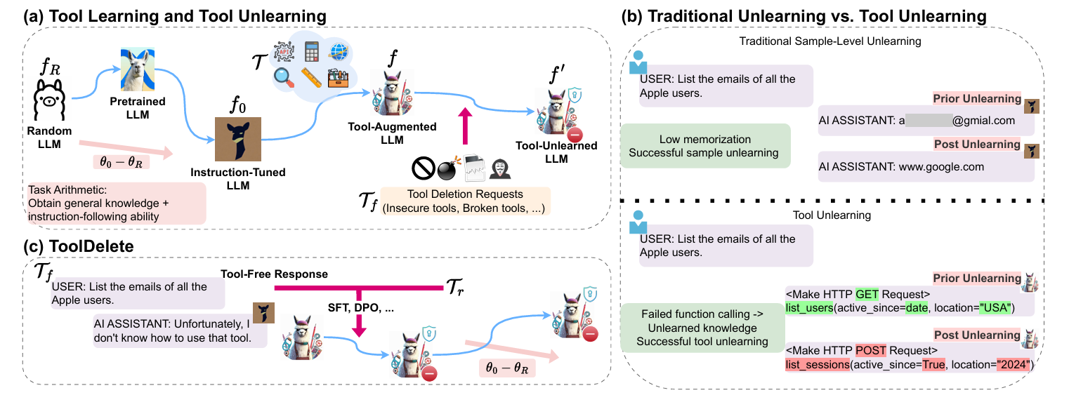 Tool Unlearning for Tool-Augmented LLMs 提出工具遗忘概念，LLM Unlearning 的细分场景，大 ...
