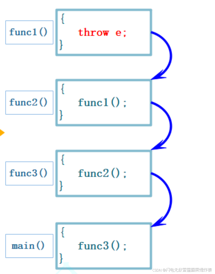 C++异常_c++ throw exception-CSDN博客