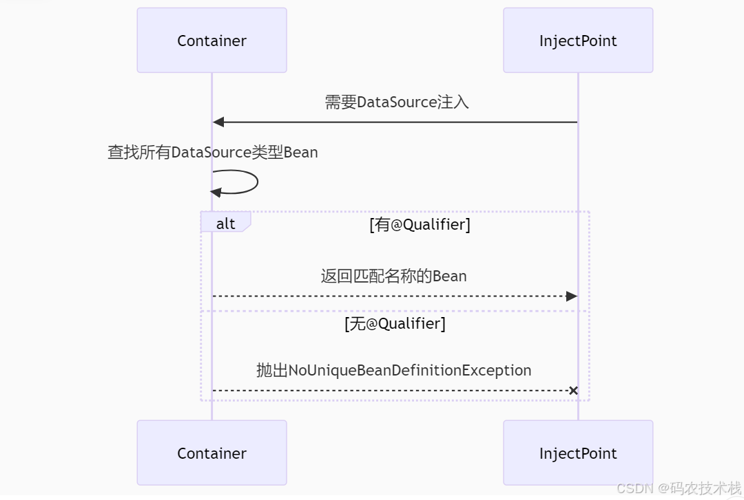 Spring @Qualifier详解：精准依赖注入的导航仪_qulaifier使用-CSDN博客