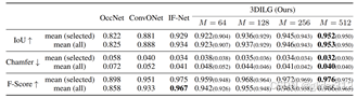 3D物体生成技术路线(一)--OccNet表示方法(OccNet--3DILG--3DShape2VecSet--CLAY--CraftsMan)-CSDN博客