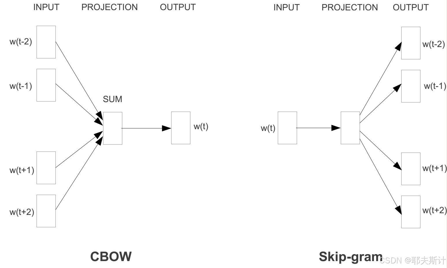 【NLP系列1】n-gram、Word2Vec、Transformer，理解NLP建模问题_wod2vec 和n gram-CSDN博客