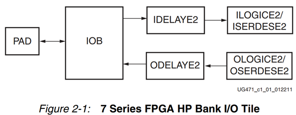 LVDS系列25：Xilinx 7系 OSERDESE2原语（一）-CSDN博客
