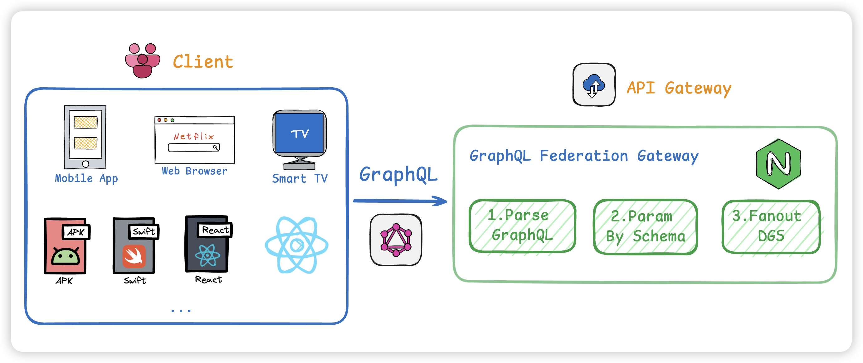 图解 Netflix 网飞架构｜技术栈、DGS、Java_netflix dgs-CSDN博客