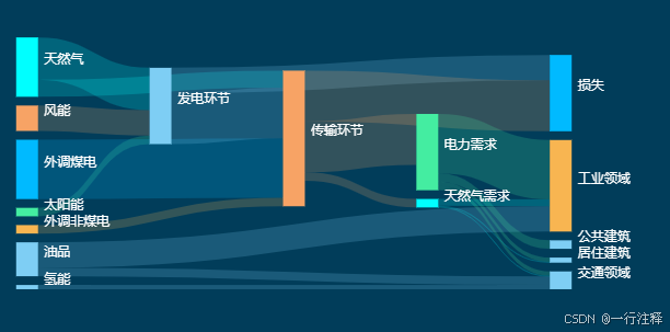 echarts属性之series-sankey_echarts sankey-CSDN博客