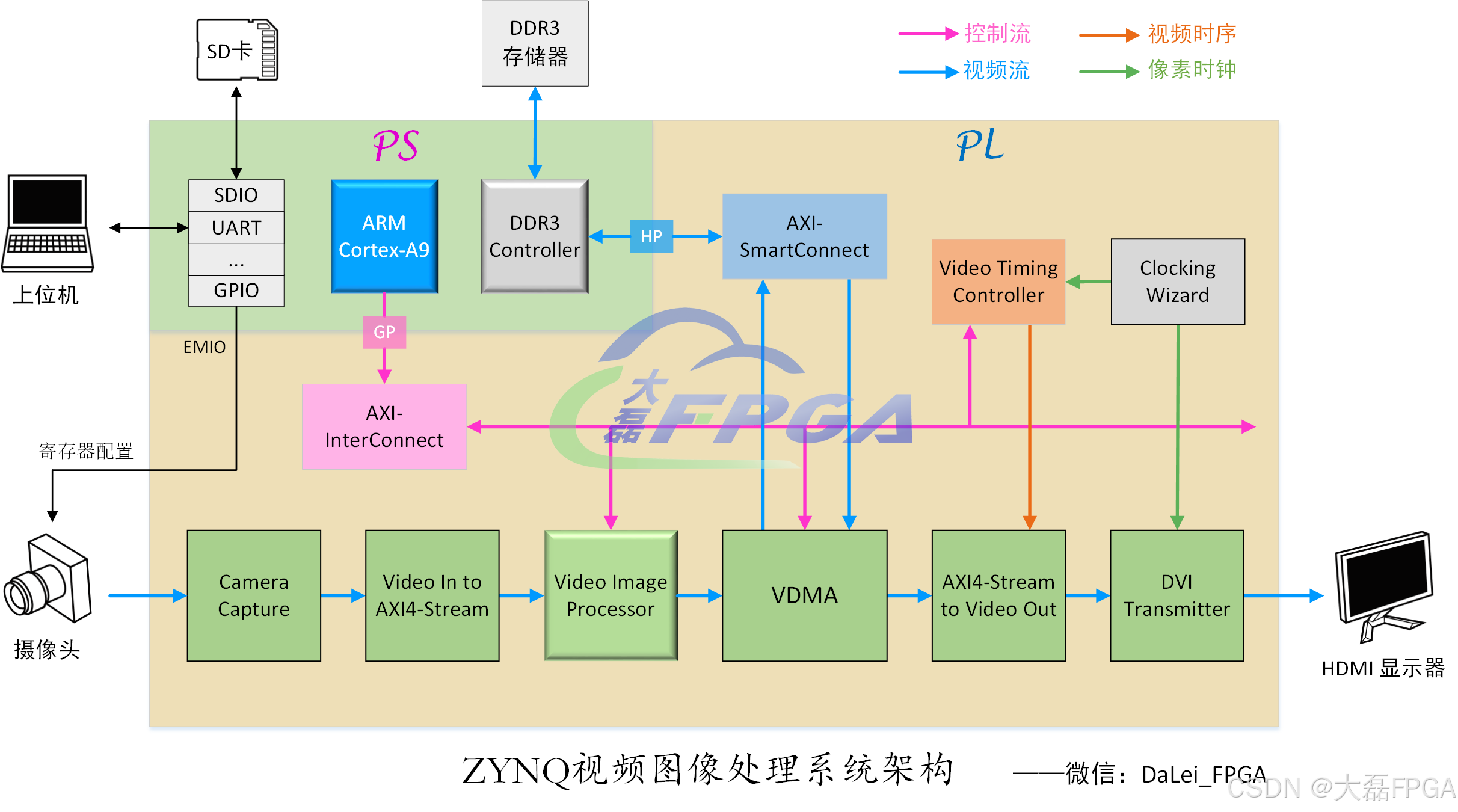 第四章 搭建ZYNQ视频图像处理系统—硬件设计（下）_zynq 图像处理-CSDN博客