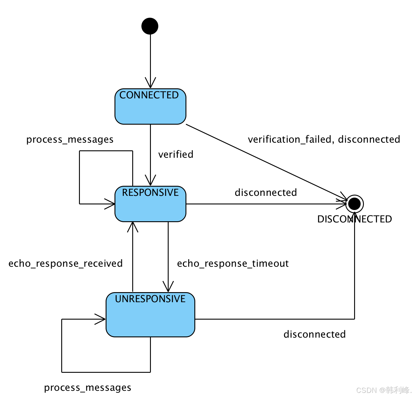 EPICS V7 解析（二）-pvAccess 链接建立_epics v7解析(一)-CSDN博客