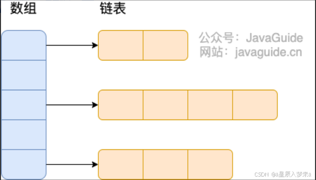 Java集合之hashmap（含源码解析 超详细）java Hashmap Csdn博客