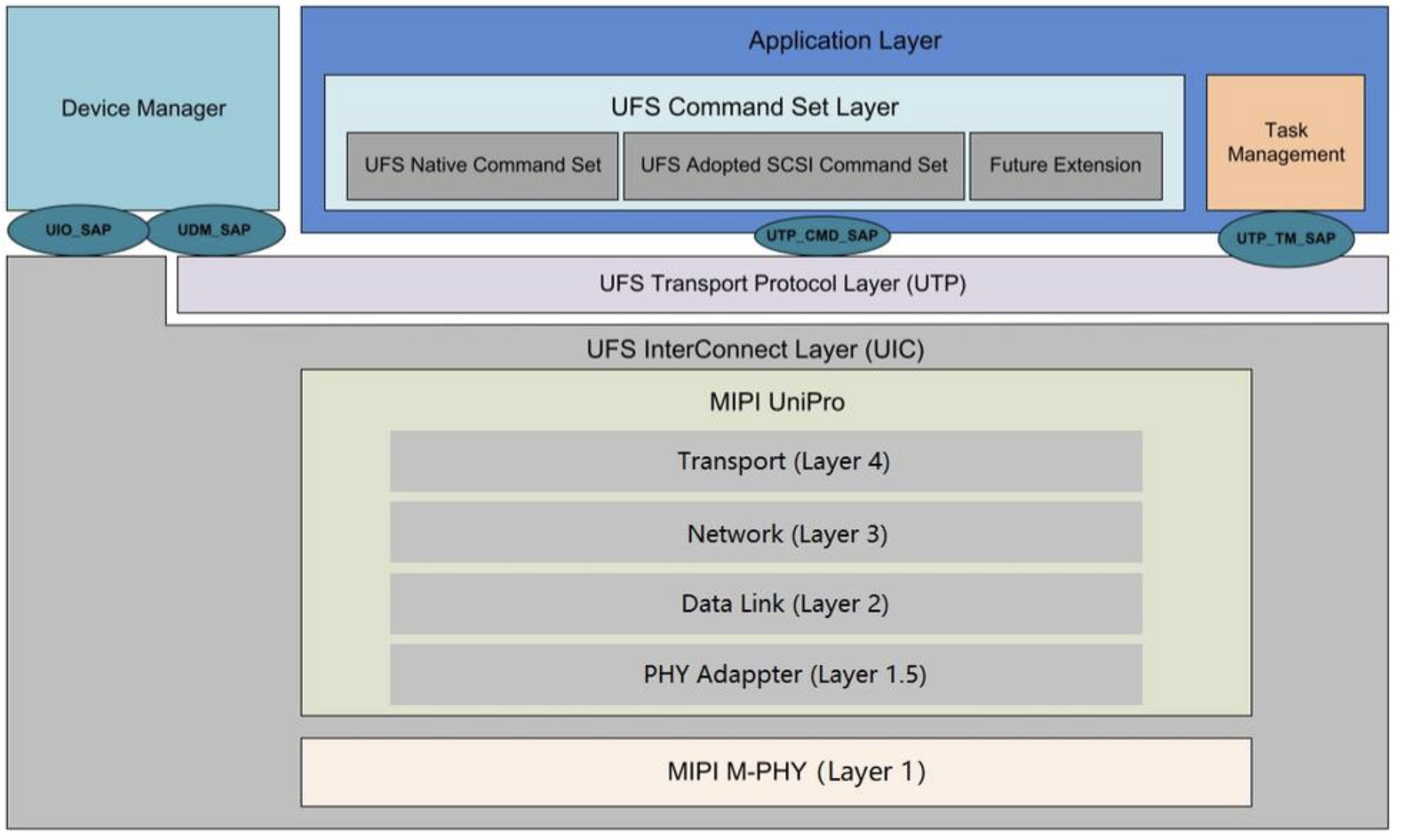 UFS[MIPI/Unipro]-hibern8/hibernate详解-CSDN博客
