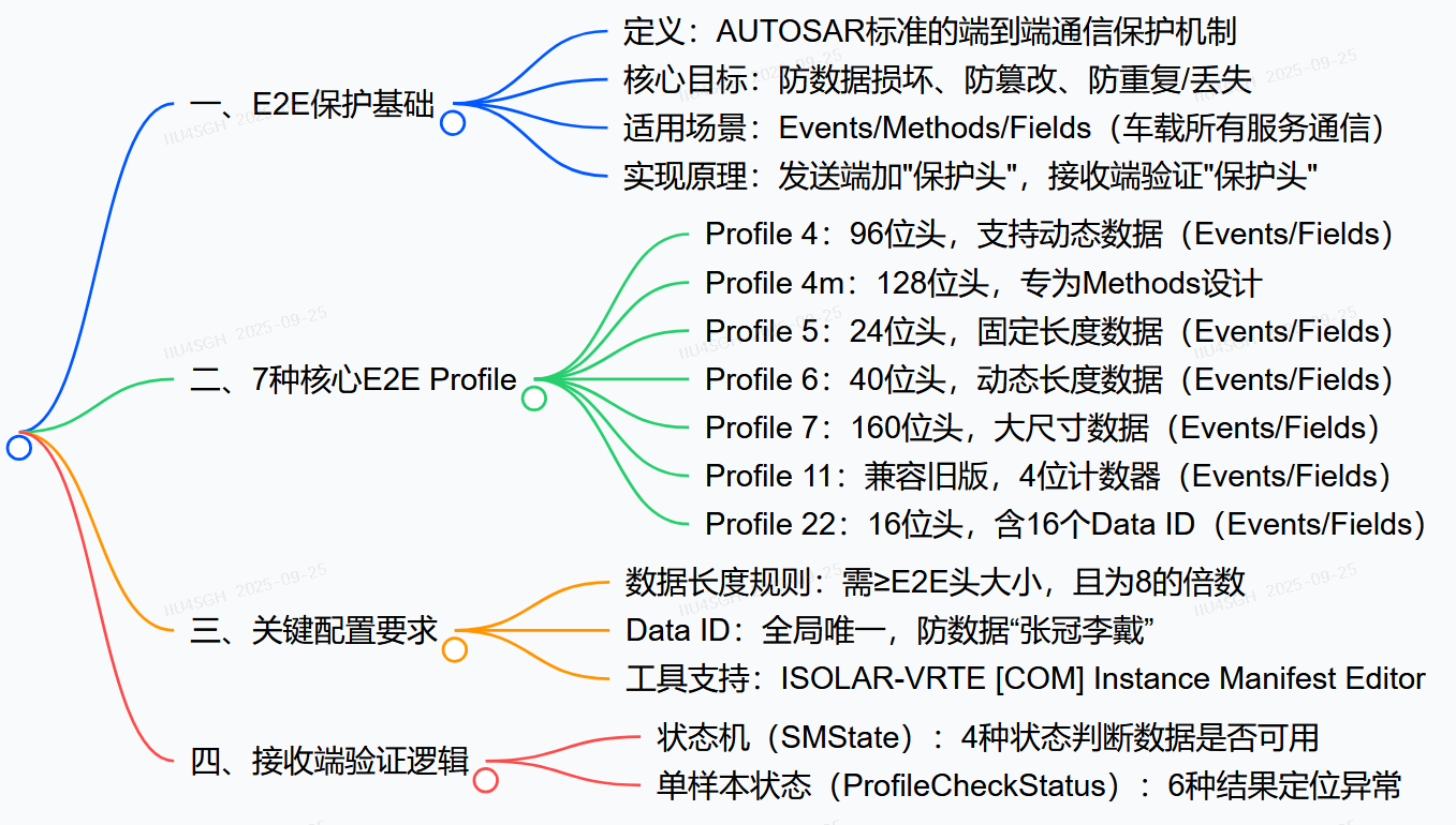 一文读懂AUTOSAR E2E保护：车载通信的 “安全锁”，守护每一次数据传输_e2e通信保护-CSDN博客