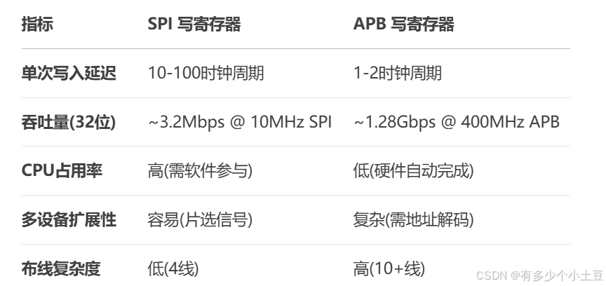 SPI和APB寄存器访问方式区别