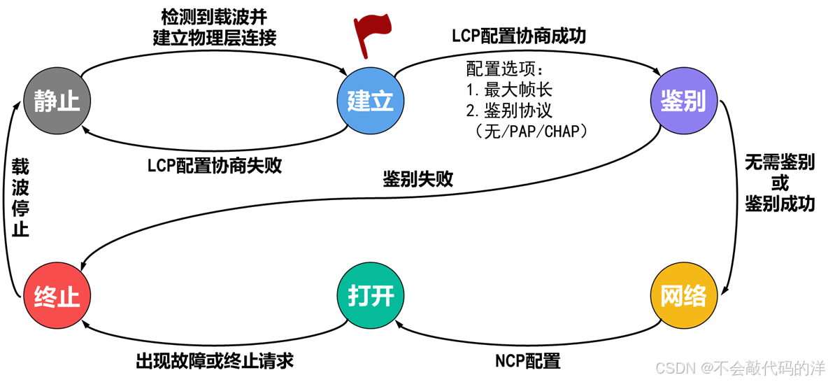 网络类型和数据链路层协议-CSDN博客