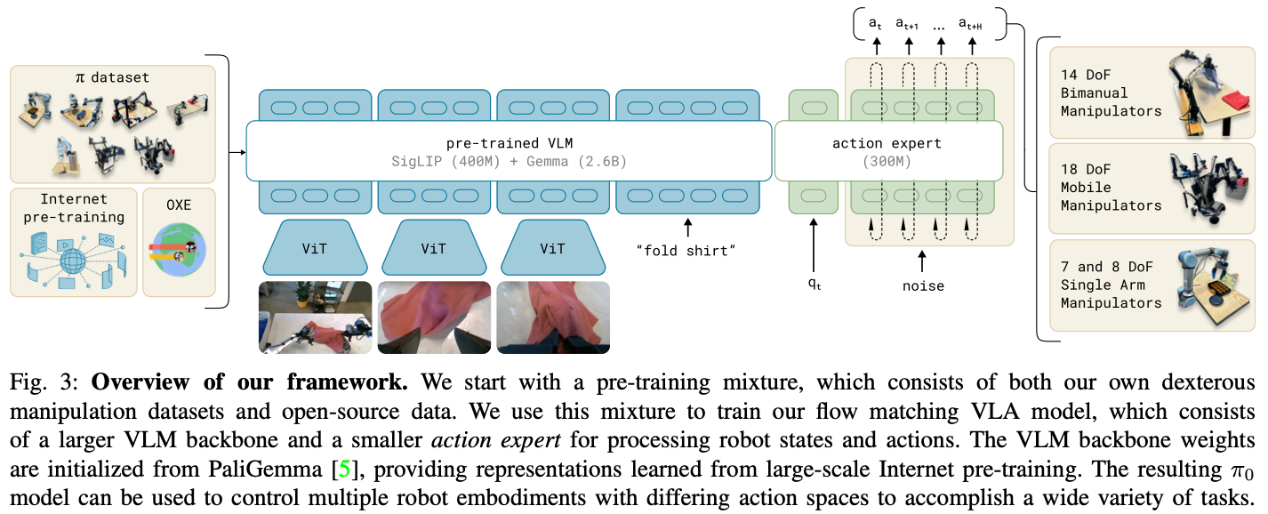 Model 复现系列（三）π0 -- Physical Intelligence Pi-zero（Pi0）_pi0复现-CSDN博客