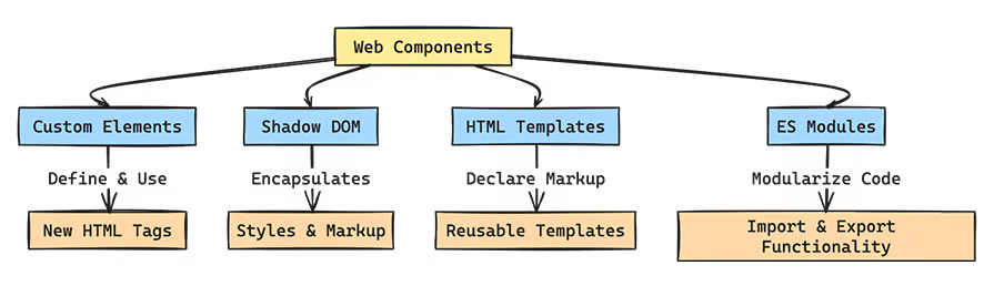为何前端发展的必然趋势是Web Components？-CSDN博客