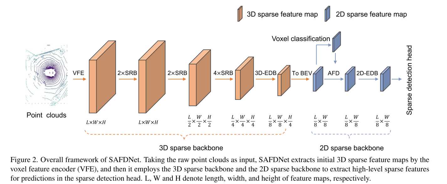 【CVPR2024】SAFDNet: A Simple and Effective Network for Fully Sparse 3D Object Detection-CSDN博客