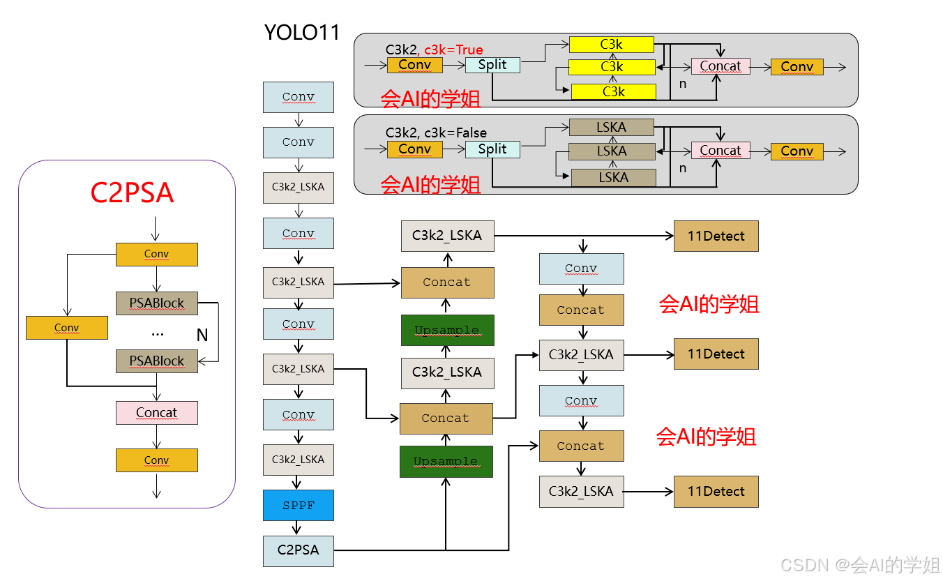 YOLOv11改进：卷积变体系列篇 | 大核分离卷积注意力模块（ Large Separable Kernel Attention），实现涨点的目标并且降低计算复杂度和显存_大型分离卷积注意力 ...