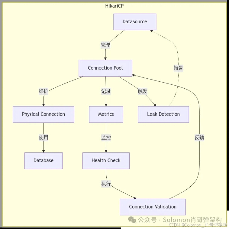 连接池之HikariCP框架分析：HikariCP框架设计与功能使用分析(第一部分)_hikari连接池-CSDN博客