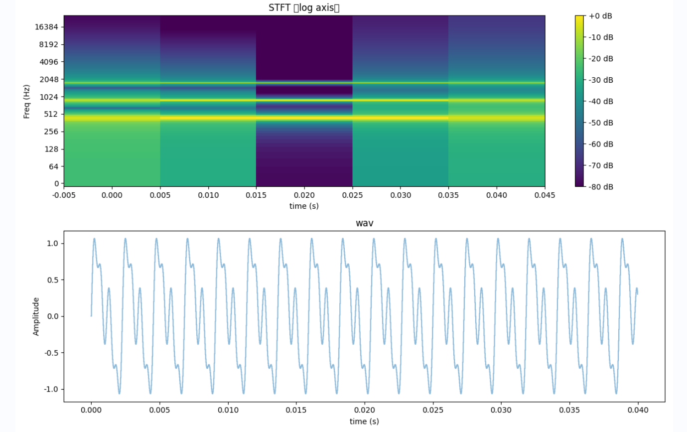 stft原理&Mel谱原理_stft的窗口长度,重叠长度和fft点数取值-CSDN博客