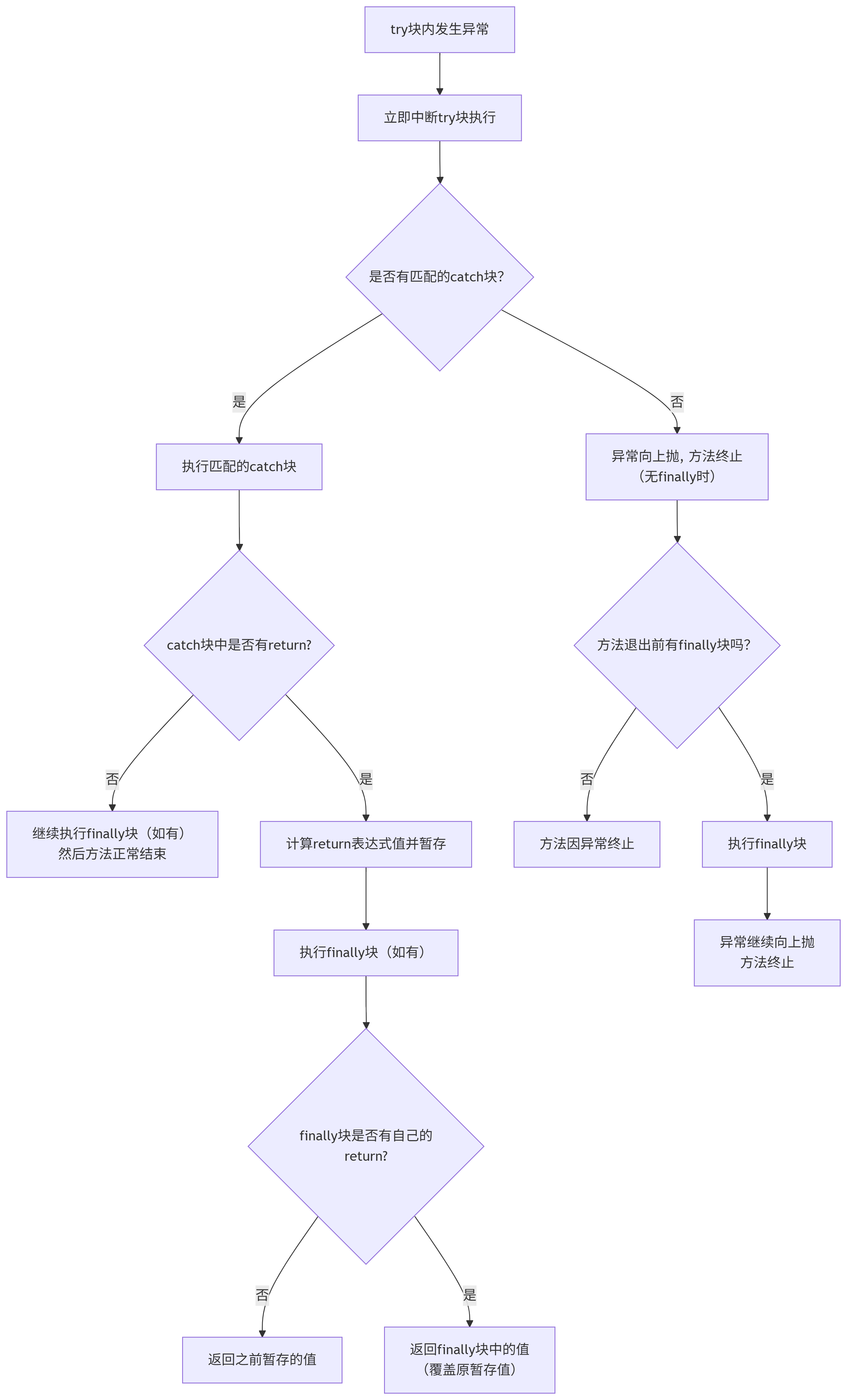 try-catch执行流程-CSDN博客