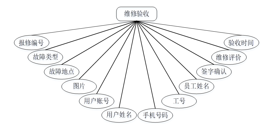 计算机毕业设计java基于web的校园报修系统的设计与实现 基于 Javaweb 的校园智能报修管理平台设计 Web 架构下的校园报修服务系统
