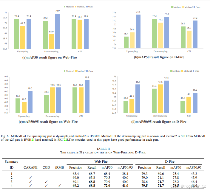 CCi-YOLOv8n: Enhanced Fire Detection withCARAFE and Context-Guided Modules——通过CARAFE和上下文引导模块增强火灾 ...