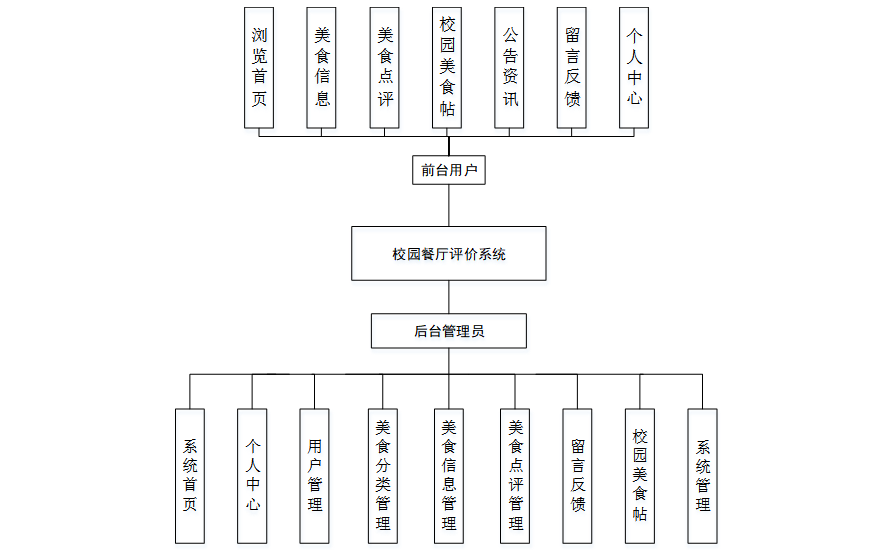 计算机毕设springboot校园餐厅评价系统 基于springboot的高校食堂点评与反馈系统校园 餐饮服务评价平台的设计与实现（springbootmysql）高校食堂评价系统e R图