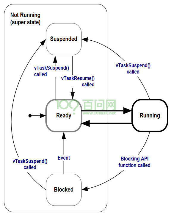 FreeRTOS任务状态-CSDN博客