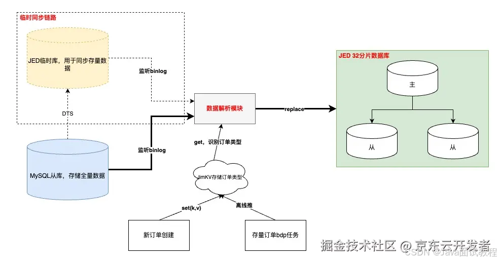 十亿级订单系统的数据库查询性能优化之路java如何自己实现亿级数据的订单系统 Csdn博客