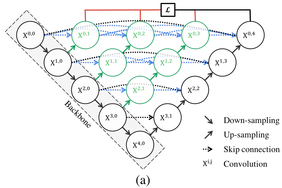 UNet++: A Nested U-Net Architecture for Medical Image Segmentation可运行代码分享与模型原理简析_unet++代码-CSDN博客