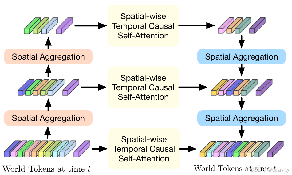 自动驾驶Occupancy梳理笔记（三）: SelfOcc, SparseOcc(华为&上交), SparseOcc(上海AI Lab), OccWorld_计算机视觉_xying_chloe ...