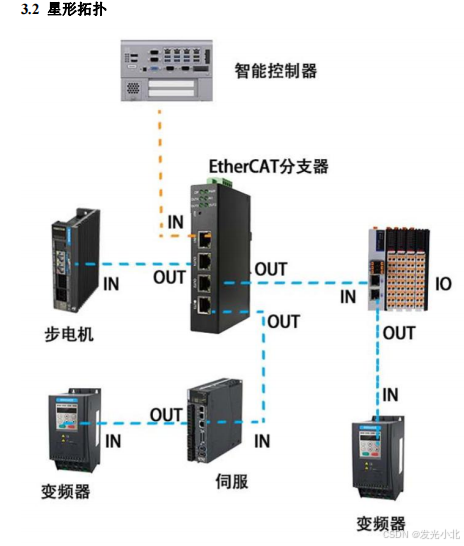 关于EtherCAT 分支器的详细说明_汇川ethercat分支器-CSDN博客