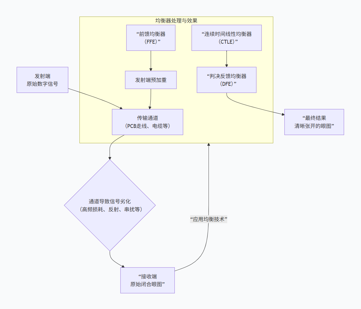 FFE、DFE、CTLE 和眼图的关系_ffe dfe-CSDN博客