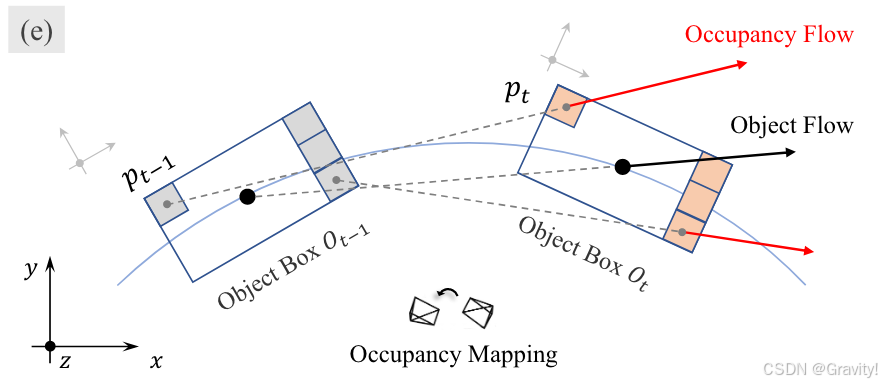 自动驾驶Occupancy梳理笔记（四）：GaussianFormer, OSP, ViewFormer, OPUS-CSDN博客