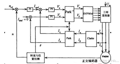 DSP28335 永磁同步电机矢量控制（一）PMSM矢量控制_space vector pwm intro—switchcraft-CSDN博客