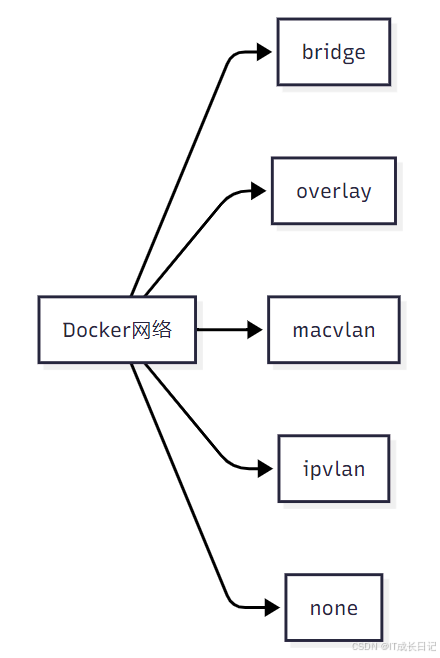 【Docker基础】Docker网络管理高级功能命令使用指南：深入掌握网络配置技巧_docker network inspect-CSDN博客