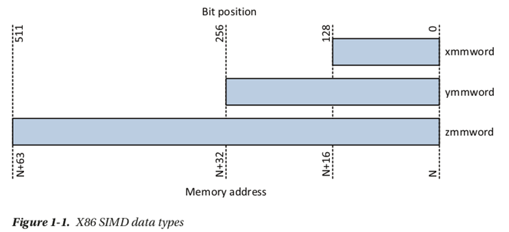 SIMD指令集加速-CSDN博客