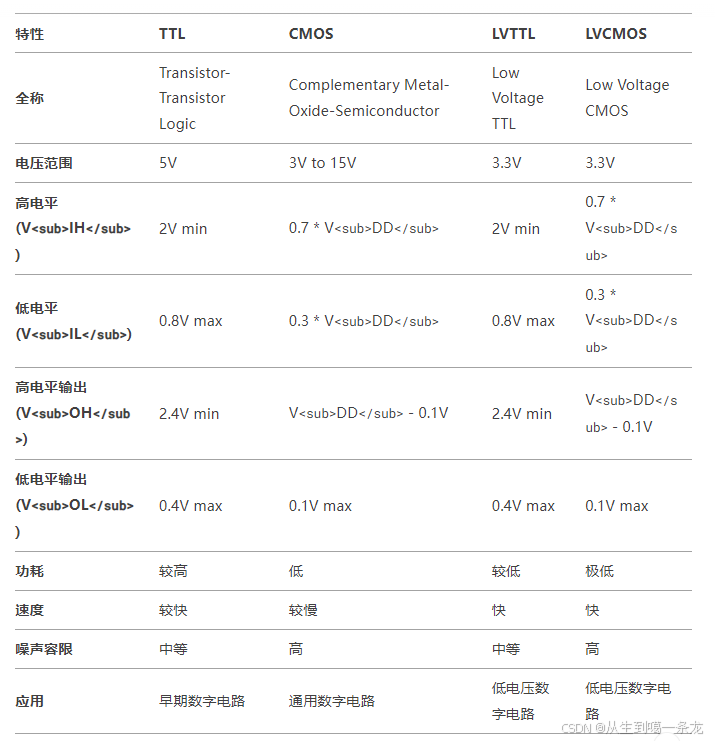 TTL，CMOS，LVTTL，LVCMOS电平标准-CSDN博客
