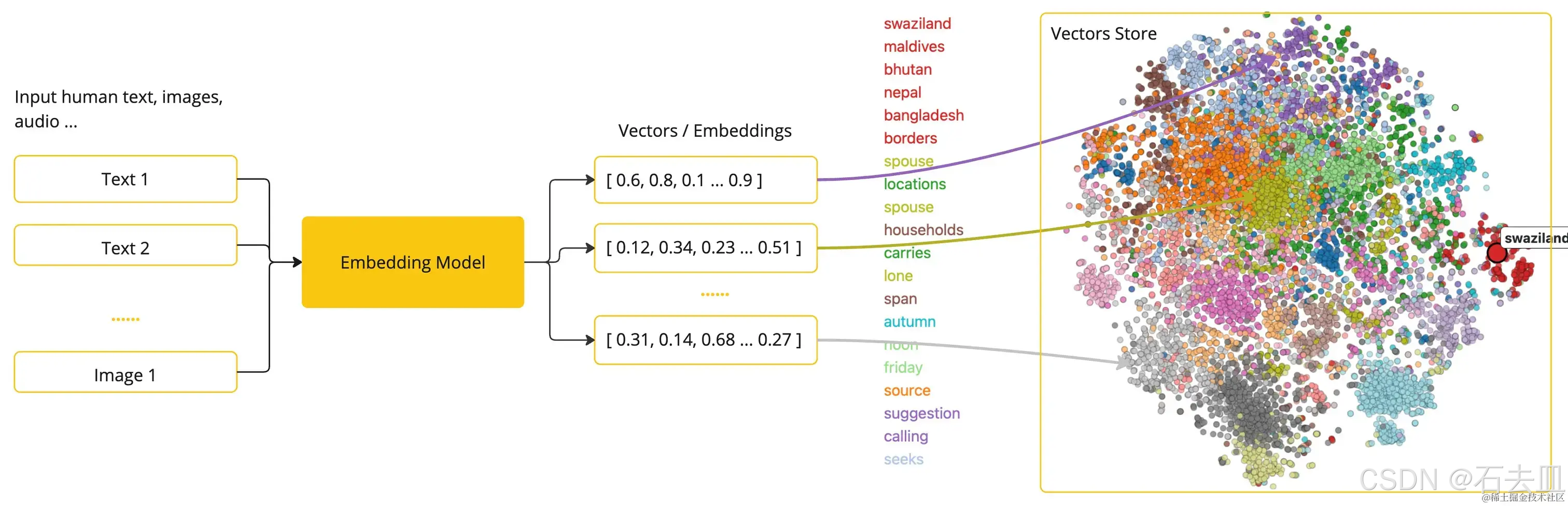 Embedding 技术与实践：从 Word2Vec 到多语言 MTEB-CSDN博客