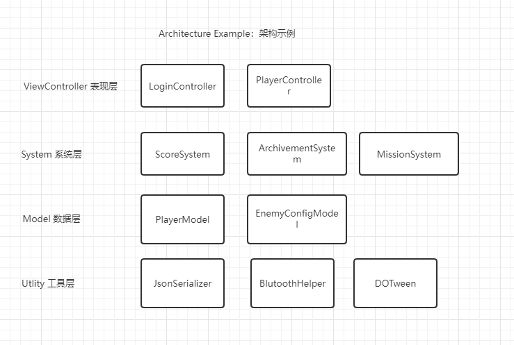 Unity——QFramework框架-MVC、Command、Event、Utility、System-CSDN博客