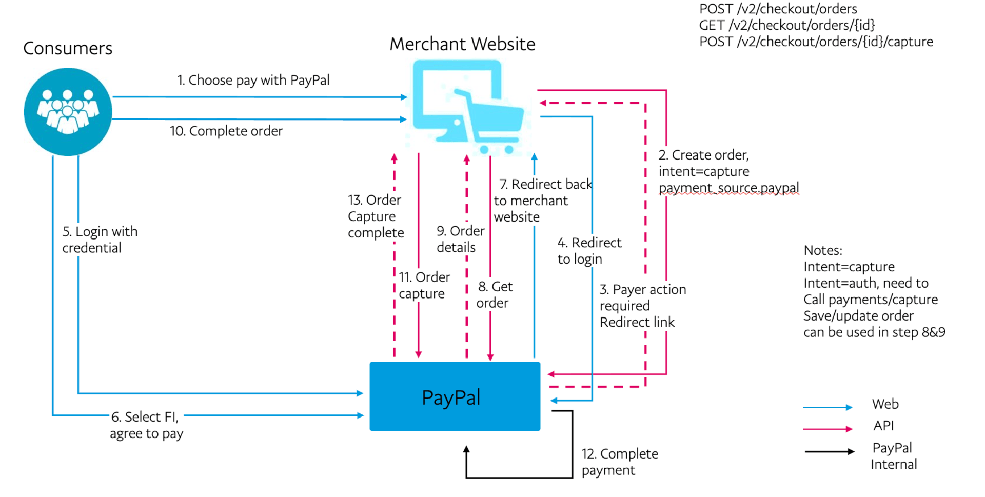 JAVA实现PayPal支付对接_java接入paypal-CSDN博客