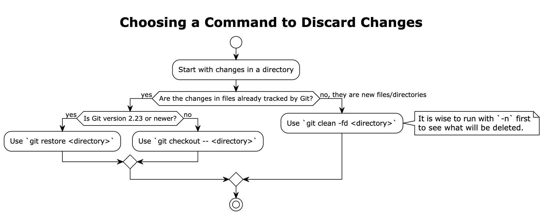 Git: How to Correctly Discard Changes in a Specific Directory-CSDN博客