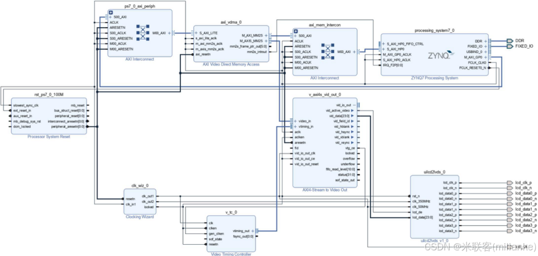 [米联客-XILINX-H3_CZ08_7100] FPGA_SDK高级篇连载-04视频图形显示方案(VDMA/HDMI)_vitis vdma-CSDN博客