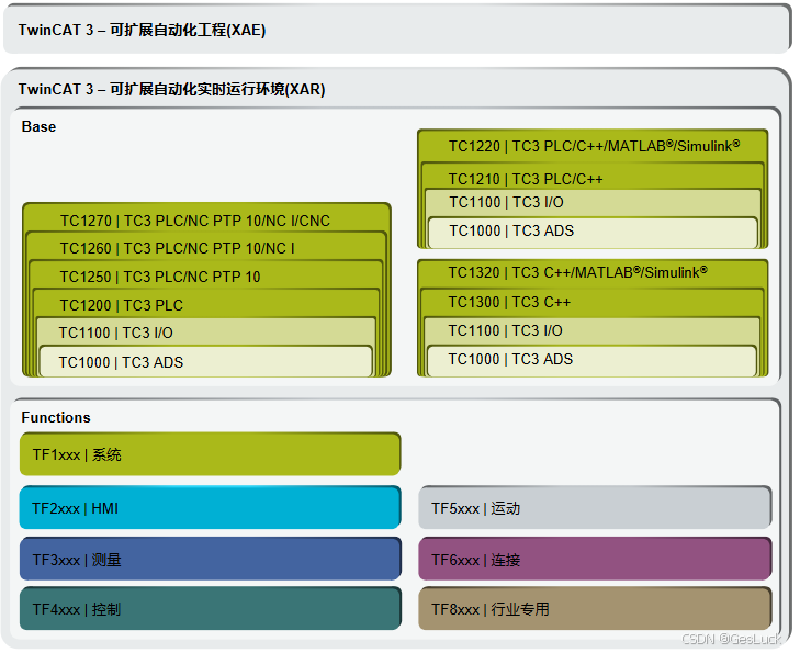 TwinCAT3使用入门_twincat3入门手册-CSDN博客