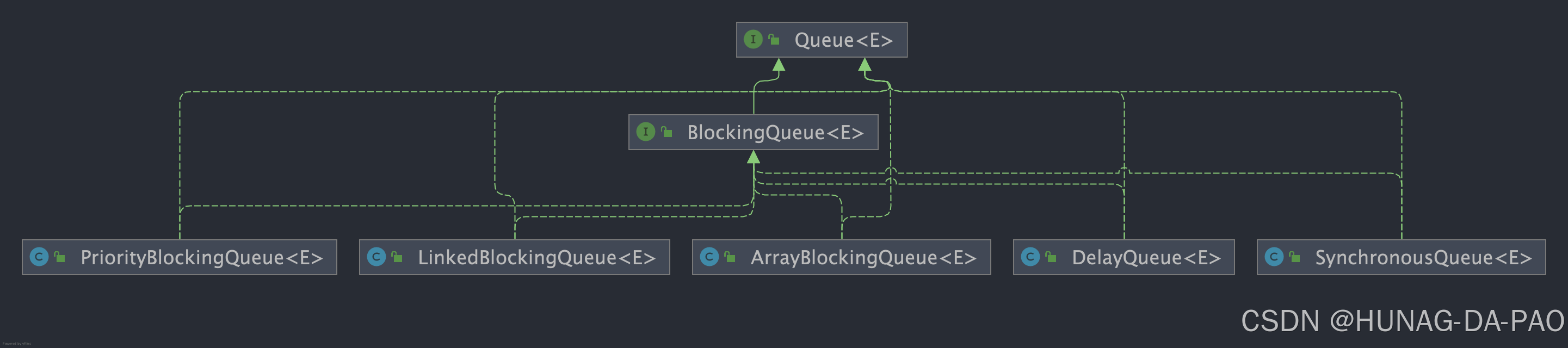 Java集合(Queue篇)_java queue中ofer的null会存进去嘛-CSDN博客