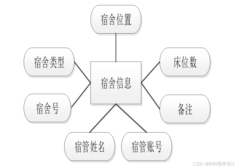 计算机毕业设计基于javaweb的学生公寓管理系统 基于javaweb的学生宿舍管理系统 学生宿舍信息管理平台基于javaweb宿舍管理系统的设计与实现的登入注册管理等功能代码和作品 Csdn博客