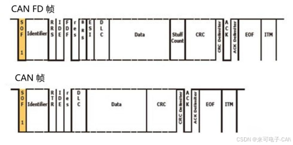 一文读懂CANFD_canfd brs-CSDN博客